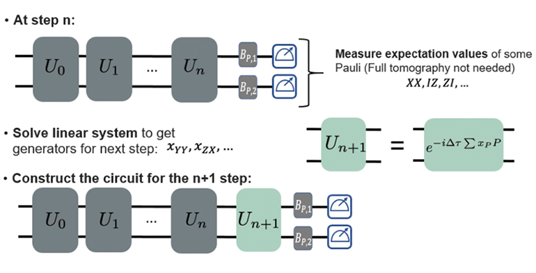 Quantum Imaginary Time Evolution (QITE) Algorithm – AQT