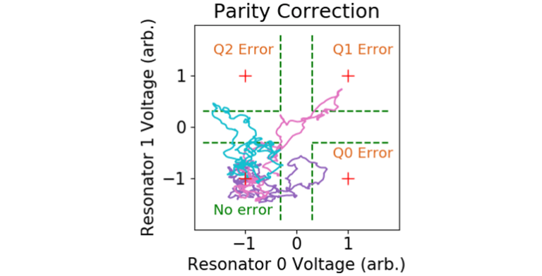 Continuous Error Correction Aqt